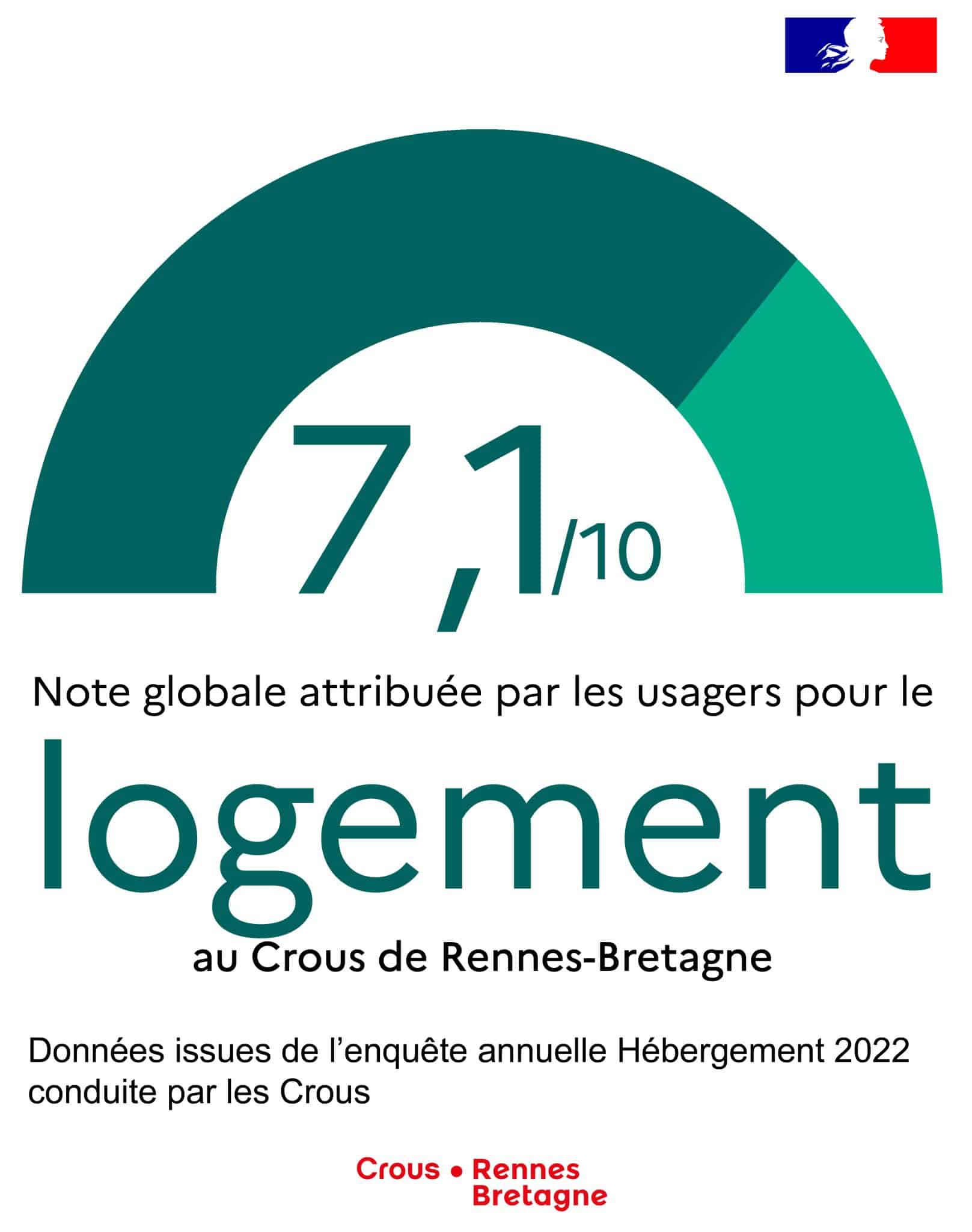La qualité Crous - Crous Rennes Bretagne