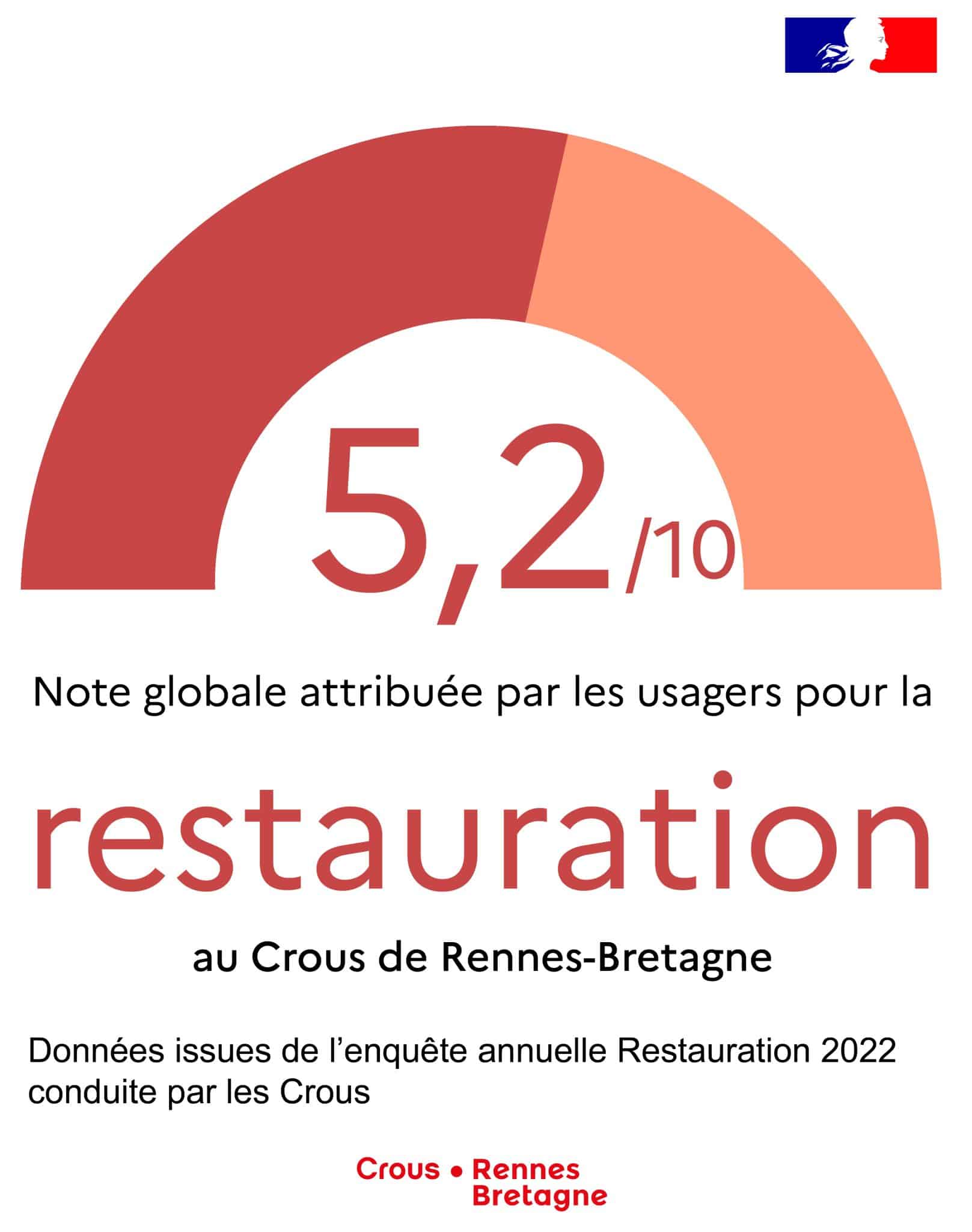 La qualité Crous - Crous Rennes Bretagne